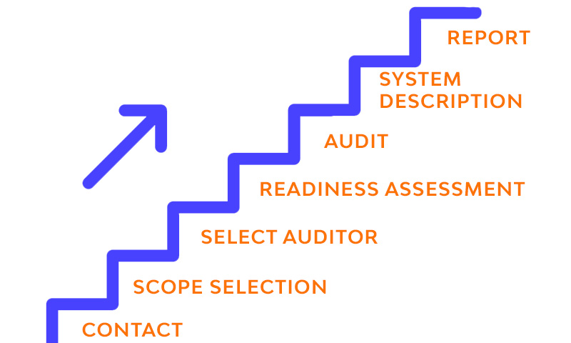 Soc 2 Type 2 Guide ⚠️ The Soc 2 Audit Process Part 2 Wallarm